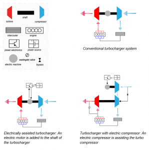 What is an electric turbocharger? | Mitsubishi Turbocharger